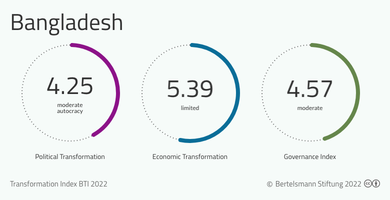 BTI 2022: Bangladesh : BTI 2022