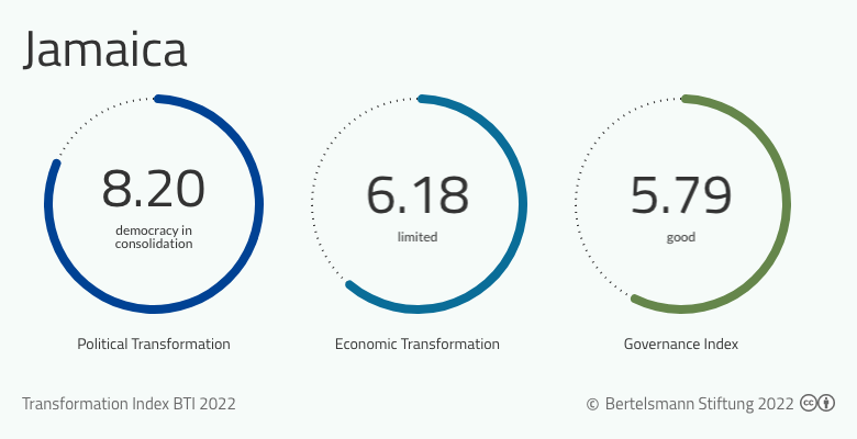 Jamaican Population 2022