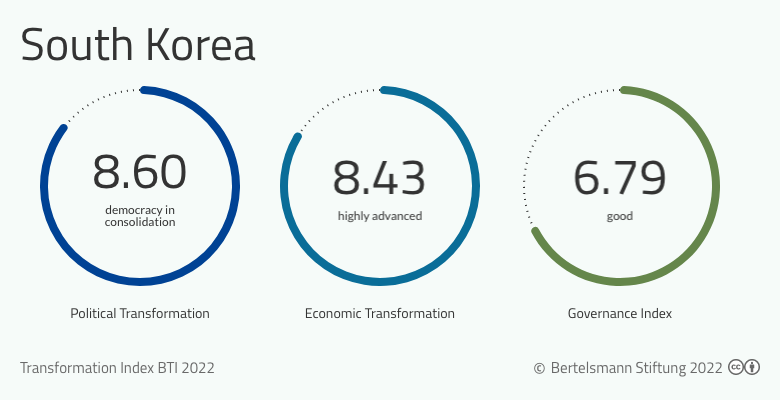 BTI 2022: South Korea : BTI 2022
