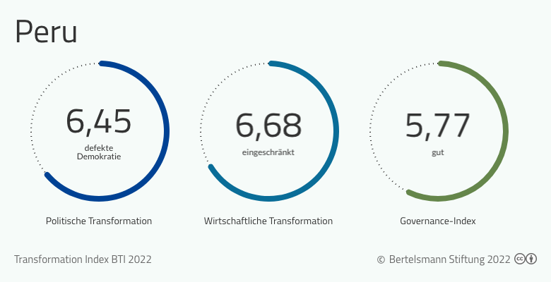 BTI 2022 Peru Country Dashboard: BTI 2022
