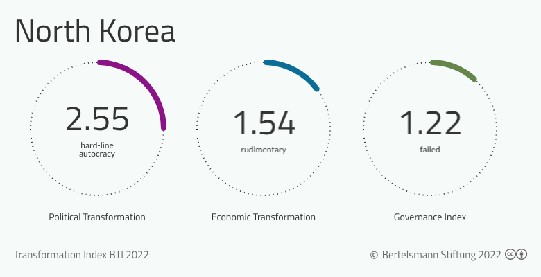 BTI 2022: North Korea : BTI 2022