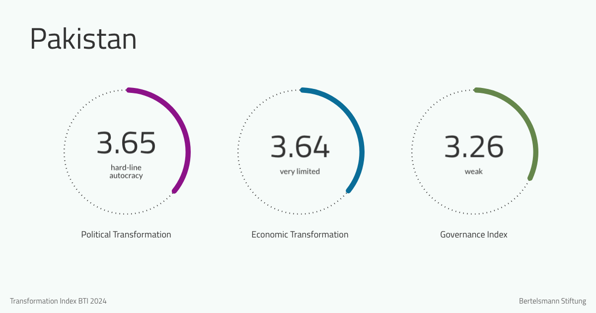 BTI 2024: Pakistan : BTI 2024