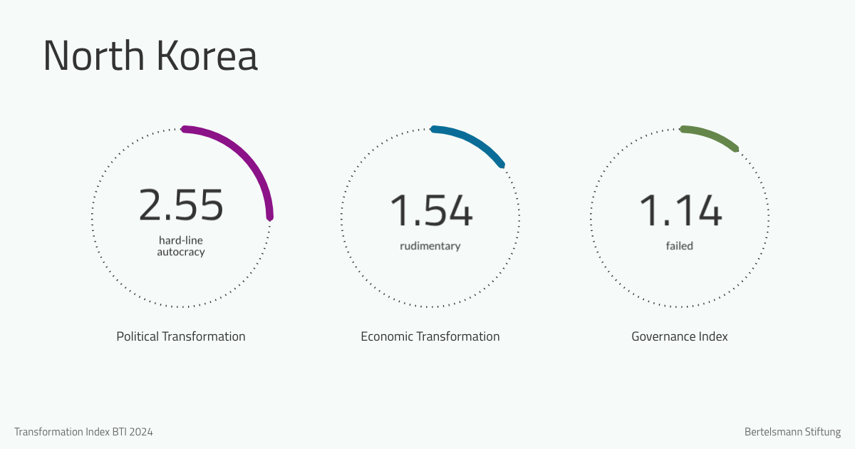 BTI 2024: North Korea : BTI 2024