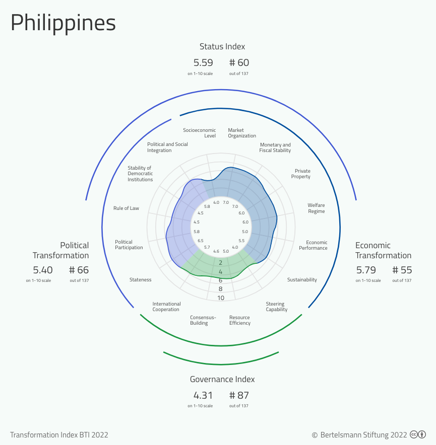 BTI 2022 Philippines Country Report: BTI 2022