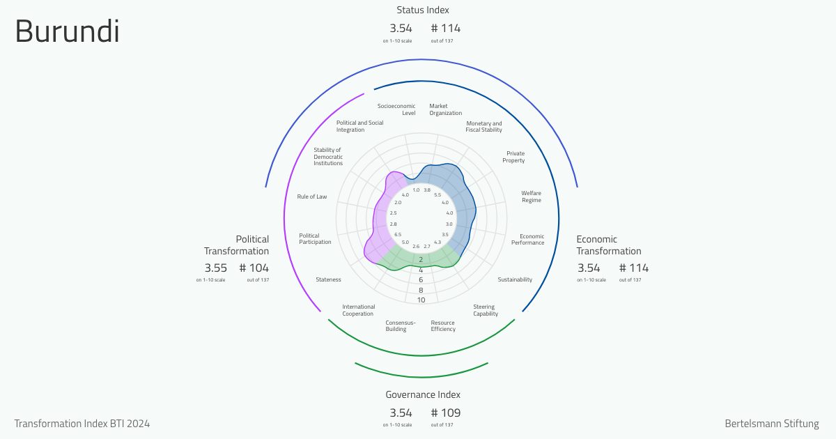 BTI 2024 Burundi Country Report: BTI 2024