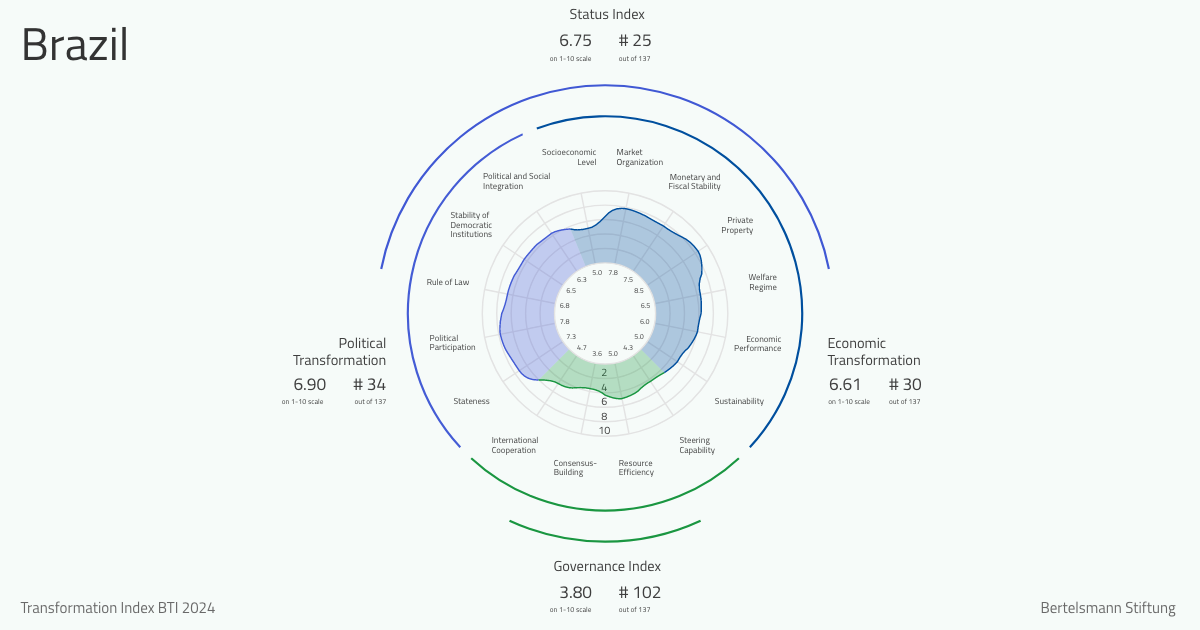 BTI 2024 Brazil Country Report: BTI 2024