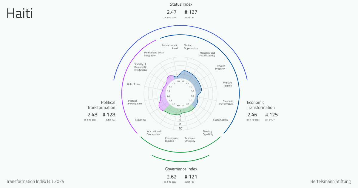 BTI 2024 Haiti Country Report: BTI 2024