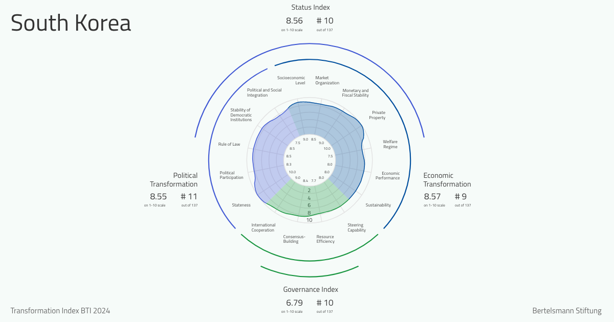 BTI 2024 South Korea Country Report: BTI 2024