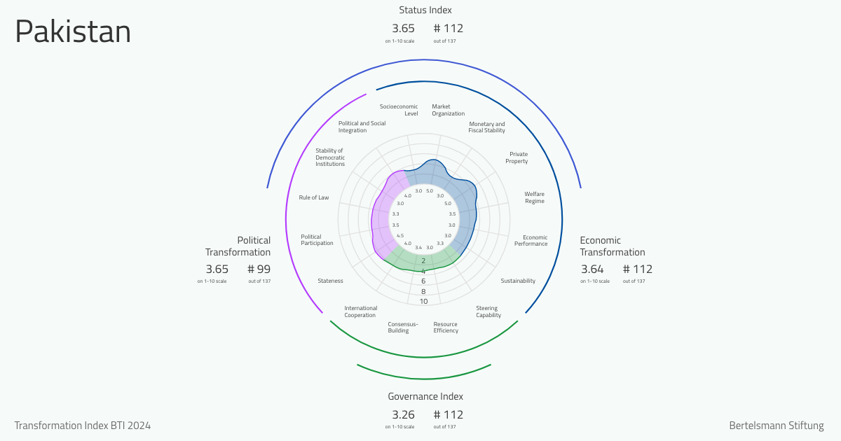 BTI 2024 Pakistan Country Report: BTI 2024