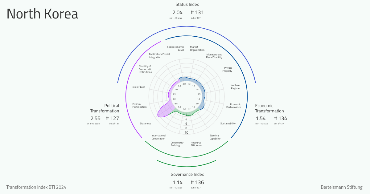 BTI 2024 North Korea Country Report: BTI 2024